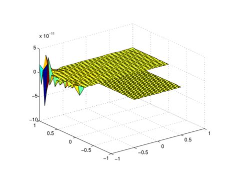 error estimate of equidistant nodes with m 1 m 2 20 n 1 n 2