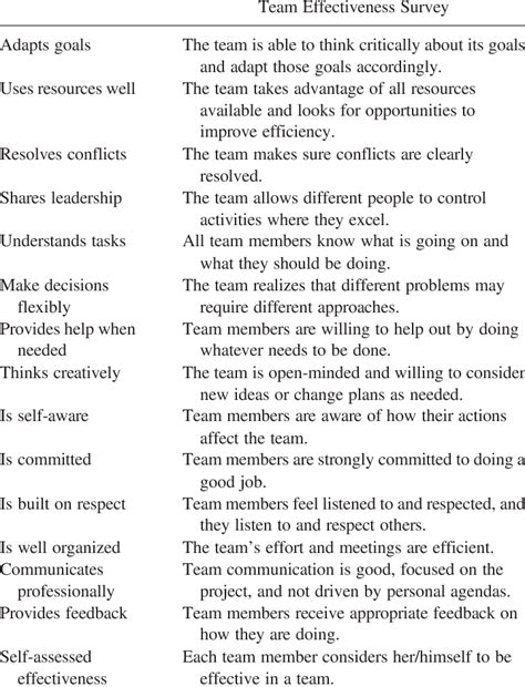 Team Effectiveness Survey Download Table