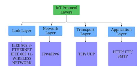 Iot Protocols Comparing Mqtt Coap And For Efficient Device Communication