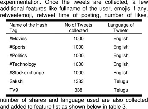 Table 2 From Vls Algorithm A New Approach To Sentiment Analysis Semantic Scholar