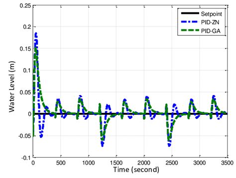 Response Curves Of PID And PID GA Controller Change Of Load Criterion Download Scientific