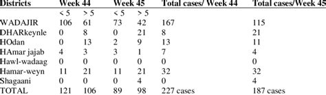 Malaria Data Collection In The Main Health Facilities Of Mogadishu On