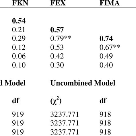 Measurement Model Convergent Validity Download Scientific Diagram