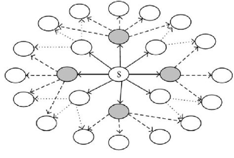 The Process Of Identifying The Mpr Node In The Olsr Protocol