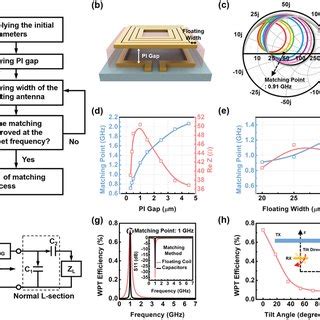Impedance Matching Process Using Structural Parameters Of The Download Scientific Diagram