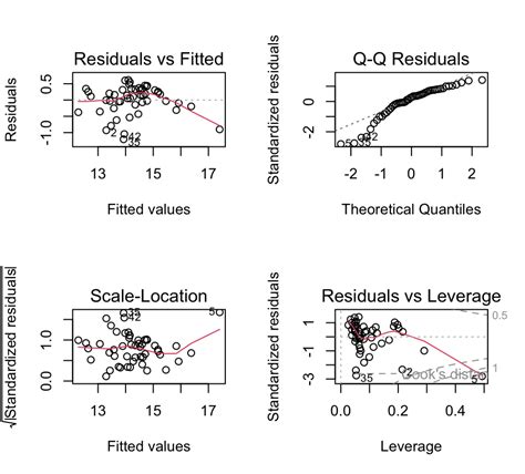 Solved Get The Default Diagnostic Plots From R And Chegg