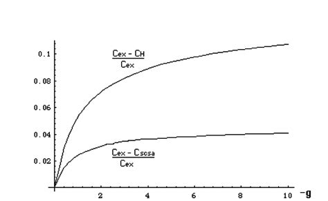 Relative Difference Between The Exact Result And The Hartree C H