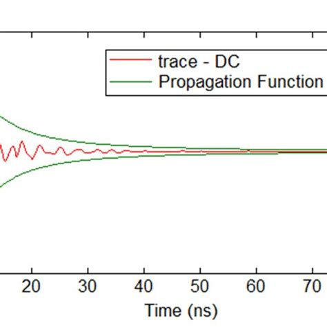 Propagation Function Equation 4 Applied To An Example Trace