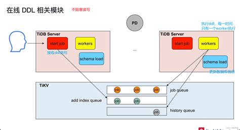 tidb证书 pcta学习笔记 v6课程（1） tidb pica v6 csdn博客