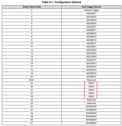 Tms320f28377s Can Dcaevt1 Trigger A Cla Interrupt C2000 Microcontrollers Forum C2000™︎