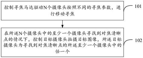 Photographing Method And Device Electronic Equipment And Storage