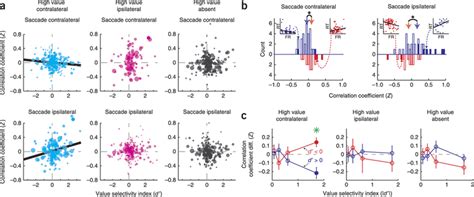 Trial To Trial Variations In Firing Rates Are Correlated With Reaction