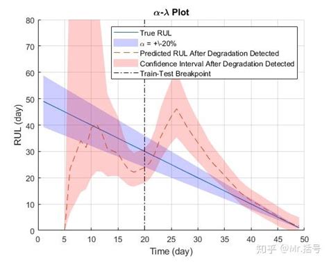 三岁看大，七岁看老——基于退化模型进行剩余有效寿命预测的案例讲解 知乎
