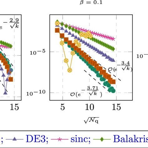 Comparison Of Quadrature Schemes—scalar Problem Download Scientific Diagram
