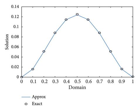 Graphical Solution Of Approximate Exact And Error Of Y At H Δt 0 1 Download Scientific