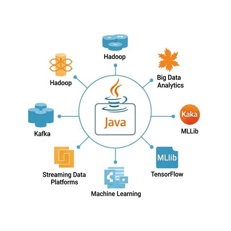 Java In Big Data Analytics And Machine Learning Integration