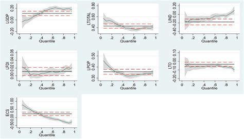 Quantile Estimate Shaded Areas Are 95 Confidence Band For The