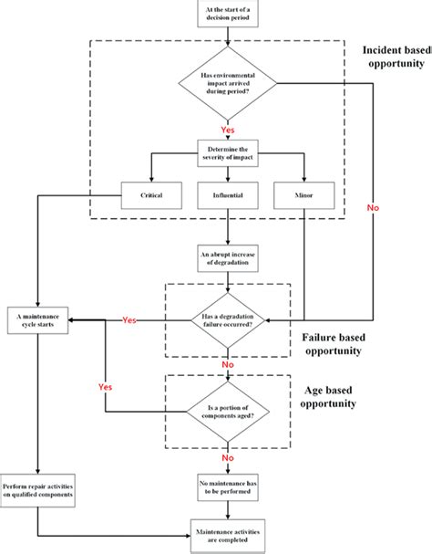 20 Maintenance Flow Chart KynanKelcey