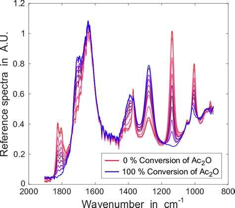 Figure S2 Calibration Of Ftir Spectrometer Product Samples Imitating