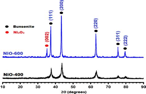 E Xrd Patterns Of Nio Prepared At 400 And 600 C Download Scientific