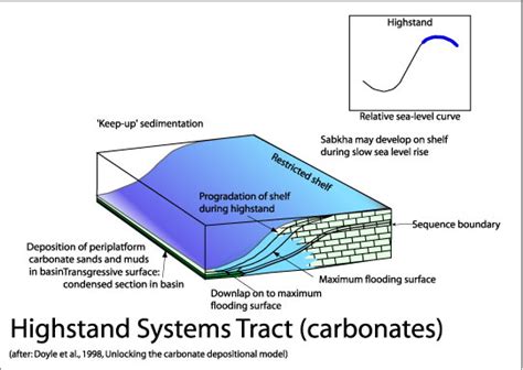 Sepm Strata