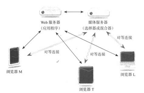 Webrtc和websocket有什么关系和区别？ Csdn博客