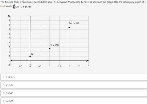 Solved The Function F Has A Continuous Second Derivative Chegg
