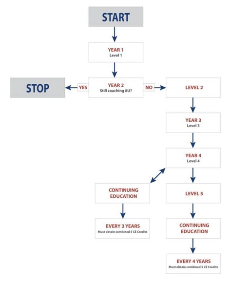 CEP Progression Chart