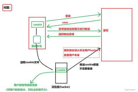 【linux】应用层协议：和 属于哪一层协议 csdn博客