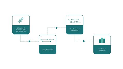 Randox Next Generation Sequencing