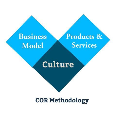 Cor Framework — Cor Methodology