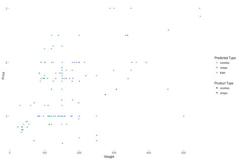 Classifying Cookies Imperfect Lens