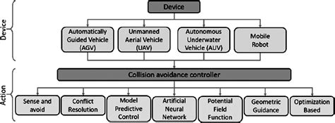 Figure From Collision Avoidance Control For Unmanned Autonomous Vehicles UAV Recent