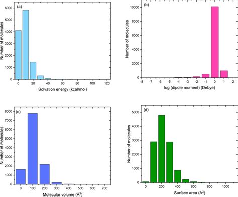 Distribution Of Solvation Energy Dipole Moment Molecular Volume And