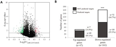 A Volcano Plot Analysis Of Whole Genome Expression Microarray Data
