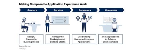 Leveraging Composable Architecture To Drive Unforgettable Digital Experiences Espire Blog