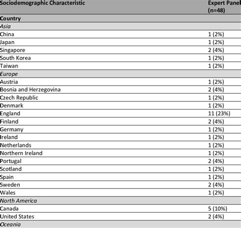 Sociodemographic Characteristics Of The Expert Panel Download