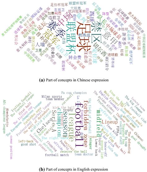 The Sample Results Of Domain Concept Extraction Download Scientific Diagram