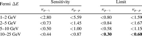 Summary Table Of 99 Confidence Level Sensitivities Derived From