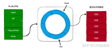 图解原理Linux I O 神器之 io uring 知乎