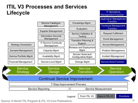 What Every Project Manager Should Know About Itil