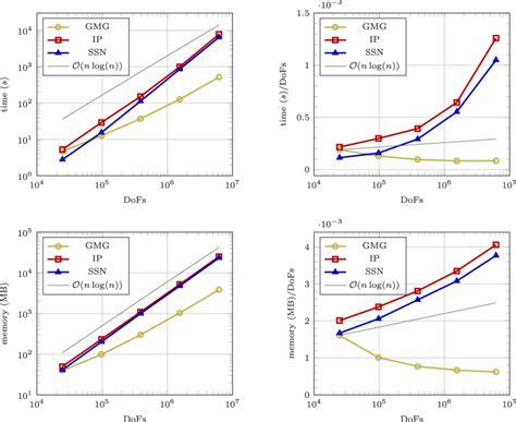 Comparing The Execution Time And Memory For Difference Solution Schemes
