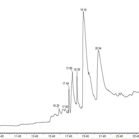 Complete Gc Ms Chromatogram For Methanol Extract Of Chaetomorpha Antennina Download Scientific