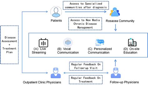 New Media Integration Self Management Support Model Rosacea Ppa