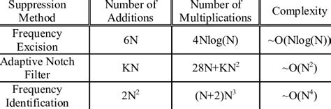 computational complexity comparison download table