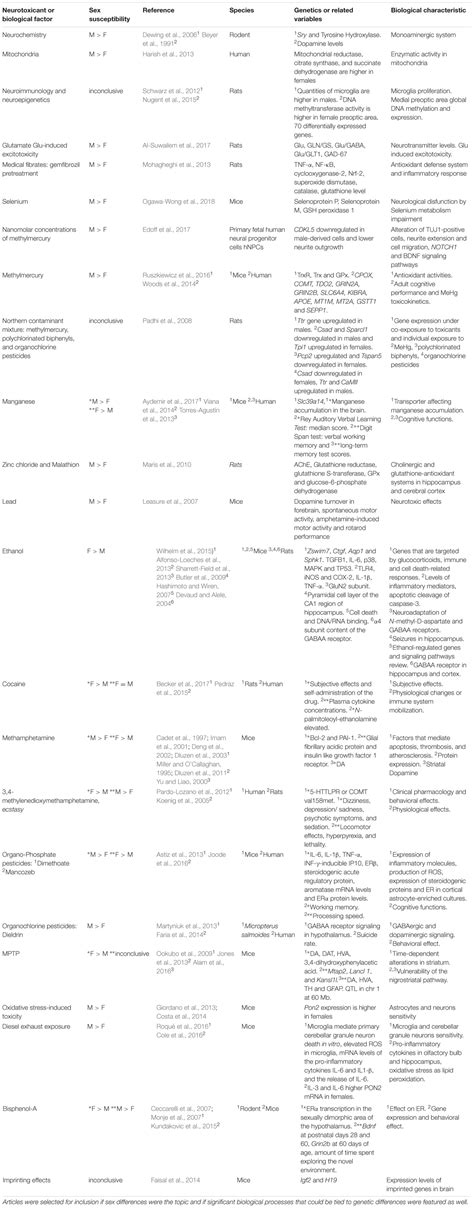 Frontiers Sex Differences In Neurotoxicogenetics