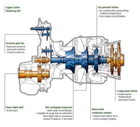 Optimization Of Cycle Parameters Fuel Consumption And Weight Of A Turboshaft Engine Using 1d
