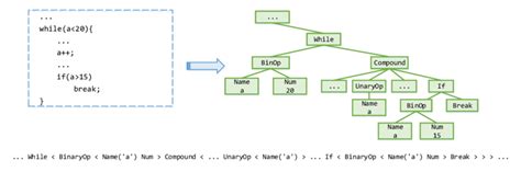 While Loop In C Its Corresponding Ast And Flattened Ast Download Scientific Diagram