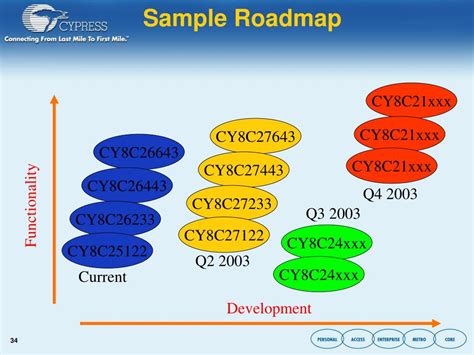 Ppt Psoc Configurable Mixed Signal Array With On Chip Controller