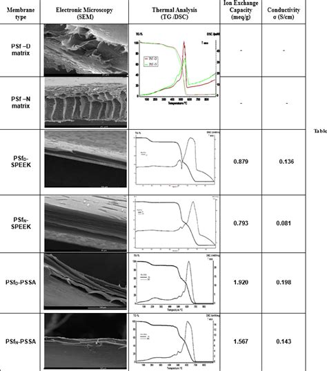 Table 1 From Comparative Study Of Polysulfone Matrix Based Composite